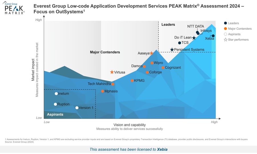 Everest Group PEAK Matrix® Assessment 2024 - OutSystems